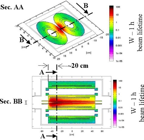 Figure 2 From Evaluation Of Beam Losses And Energy Deposition For A Possible Phase Ii Design For