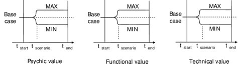 Minimum And Maximum Scenarios Download Scientific Diagram