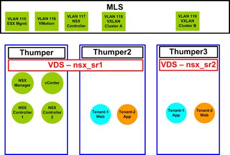 Working With VMware NSX Logical Networking Das Blinken Lichten