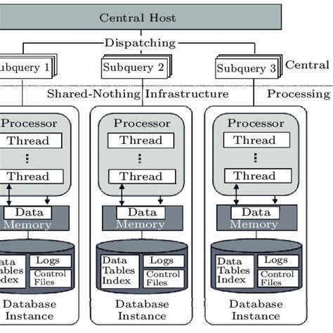 Mpp On Shared Disk Architecture Download Scientific Diagram