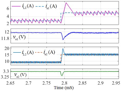 Simulation Results Demonstrating Near Optimal Transient Recovery In