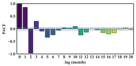 incorporating recursive feature elimination and decomposed ensemble modeling for monthly runoff
