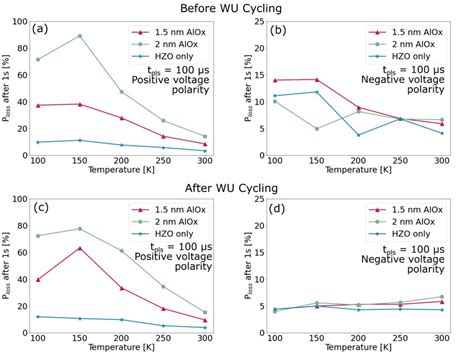 Polarization Loss P Loss As A Function Of Temperature Measured