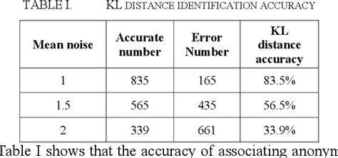 Table I From An Anonymous User Discovery Algorithm Based On The Naive