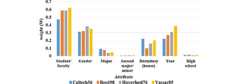 attribute weights for four datasets download scientific diagram