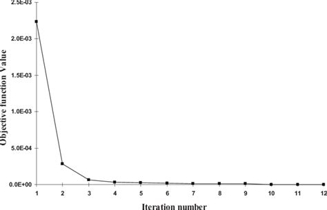 sample plot showing how the error functional decreases with increasing