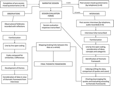 A Process Map Of Data Collection And Qualitative Analyses The Process Download Scientific