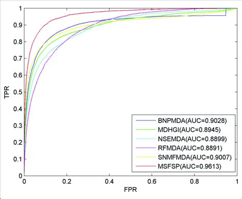 Receiver Operating Characteristic Curves And Area Under The Curve