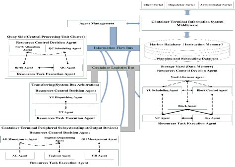 Figure 4 From Modeling And Simulation Of Container Terminal Logistics