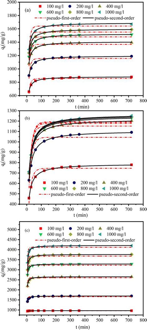 Fitted Plots Of The Pseudo First Order And Pseudo Second Order Kinetic Download Scientific