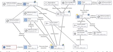 figure 1 from design of threat response modeling language for attacker