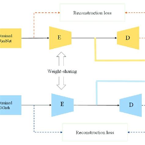 Overview Of The Proposed Content Common Network E Denotes Encoder