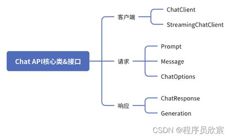 Spring AI实战之二Chat API基础知识大串讲 重要 腾讯云开发者社区 腾讯云