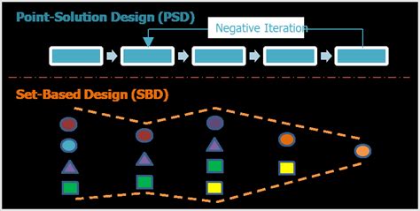 Point Solution Design Vs Set Based Design Download Scientific Diagram
