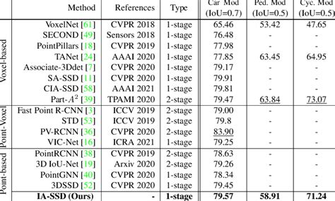 Quantitative Detection Performance Achieved By Different Methods On The