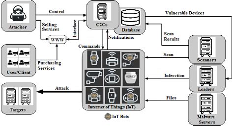 Iot Botnet Detection Using An Economic Deep Learning Model Paper And
