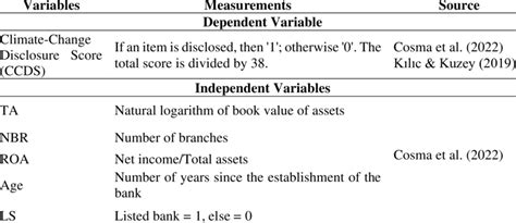 Operationalization Of Variables Download Scientific Diagram