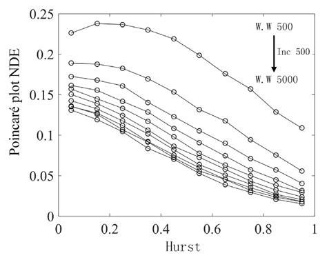 Poincaré Plot Nonextensive Distribution Entropy A New Method For Electroencephalography Eeg