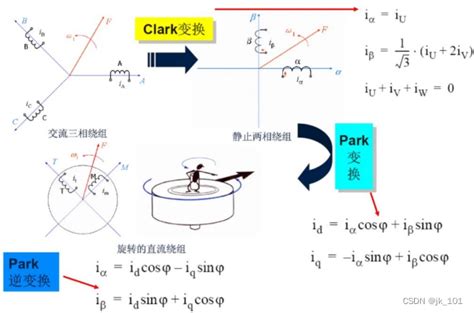 无传感器磁场定向控制 Foc 风机控制原理 Servlet Jk 101 2048 Ai社区