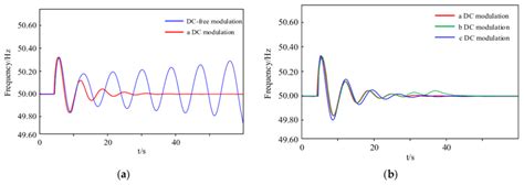 Frequency Curve Of Power System After An N − 1 Fault Occurred In The Download Scientific