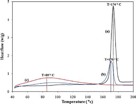 Dsc Thermograms Of A Acetaminophen B Curcumin And C Download Scientific Diagram
