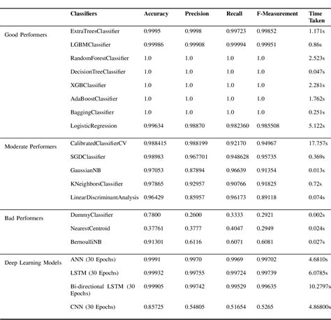 Table I From Trust Analysis To Identify Malicious Nodes In The Social Internet Of Things