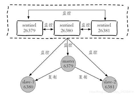 redis 哨兵之 参数配置优化 sentinel config epoch mymaster csdn博客