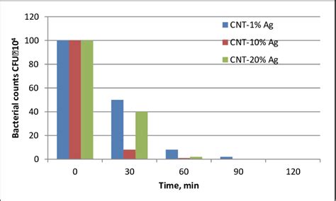 The Effect Of Time On The Amount Of Bacteria Remaining In The Filtrate