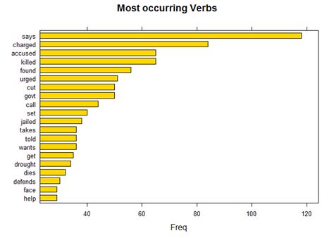 Introducing Udpipe For Easy Natural Language Processing In R Datascience