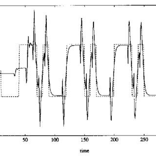The Working Example output response for λ Download Scientific Diagram