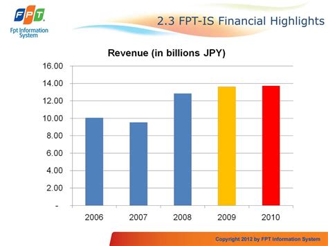 Ppt Fpt Corporation Introduction Powerpoint Presentation Free