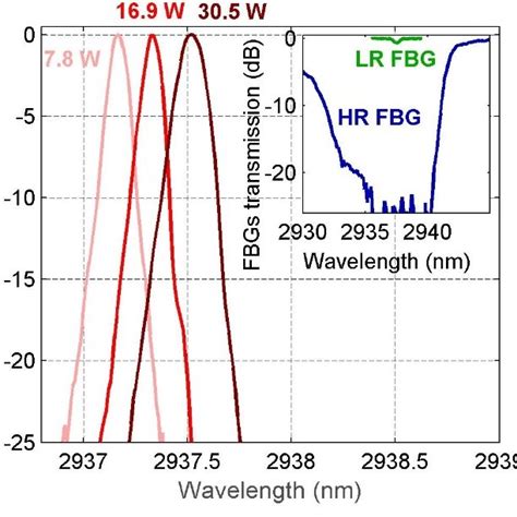 Color Online Laser Output Spectrum Red Emission Cross Section