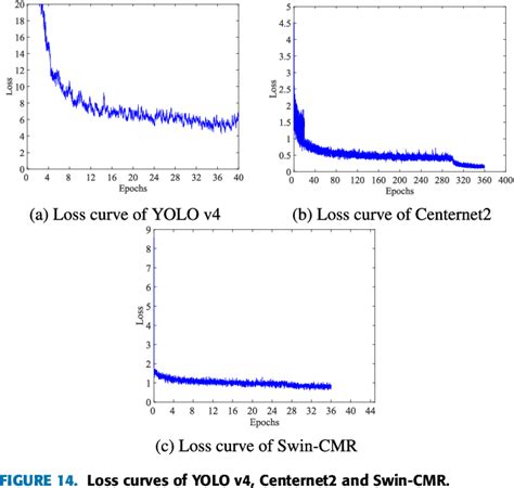 Figure 14 From Deep Learning Based Workers Safety Helmet Wearing Detection On Construction Sites