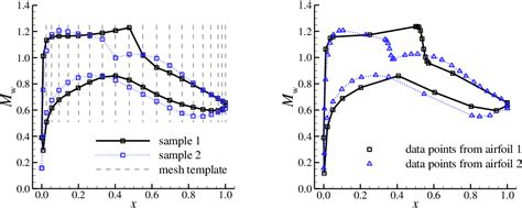 Figure 7 From Mesh Agnostic Decoders For Supercritical Airfoil Prediction And Inverse Design