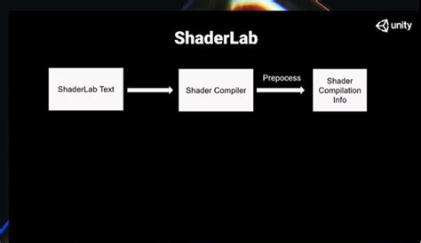 Unity技术开放日 绝对干货 揭秘Unity的黑盒世界Shader 技术专栏 Unity官方开发者社区