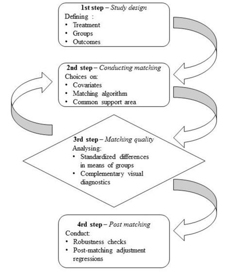Matching Steps To Evaluate Impacts From Conservation Interventions