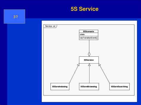 Ppt Formalizing The Design Of Digital Libraries Based On Uml