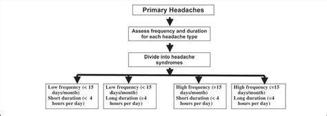 The Differential Diagnosis Of Chronic Daily Headaches An Algorithm Based Approach The Journal
