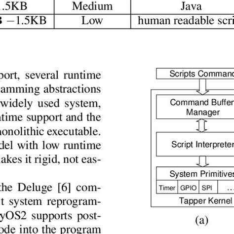 A Tapper Architecture B Address And Operand Stack Download