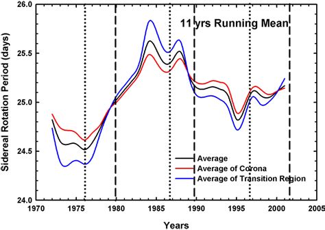 11 Yrs Running Mean Of Average Sidereal Rotation Period Srp Estimated