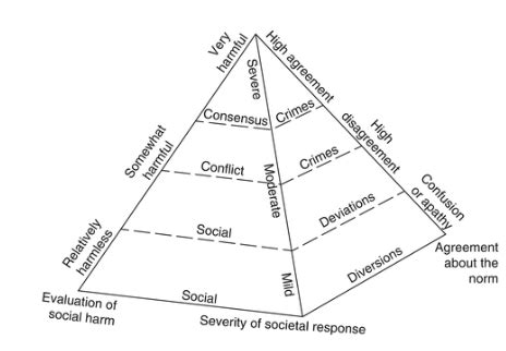 Chapter Criminology Flashcards Quizlet