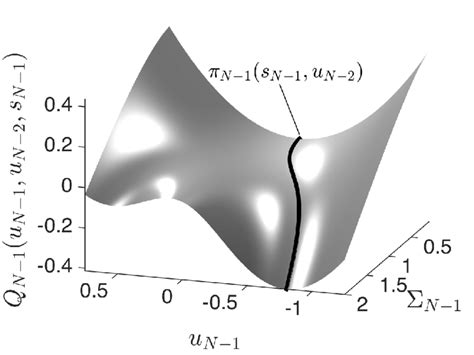 Illustration Of The Action Value Function 69 Where σ 1 R 1 F