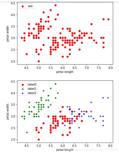Python代码实现k Means聚类算法步行健身的博客 Csdn博客kmeans聚类算法python代码