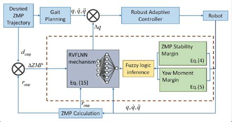 Block Diagram Of The Proposed Control Scheme Download Scientific Diagram