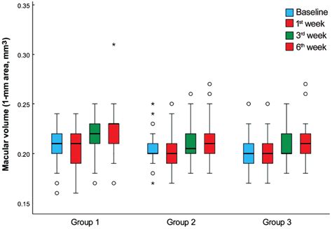 Macular Volume In The Central 1 Mm Area With Regard To Groups And Weeks