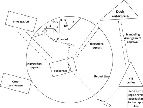 Flowchart Of The Vessel Operation In Port Download Scientific Diagram