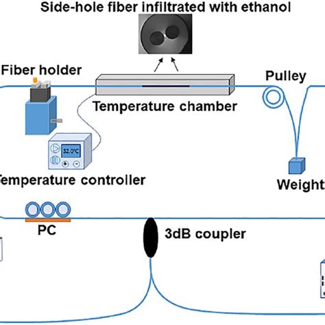 Schematic Diagram Of The Temperature Measurement System Based On The