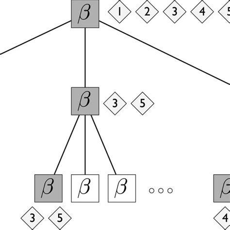 A ConÞguration Of The Nested Chinese Restaurant Process Illustrated To Download Scientific