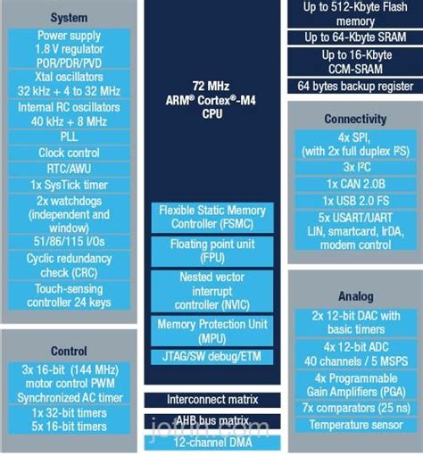 stm32f303k8t6 st embedded processors and controllers jotrin electronics