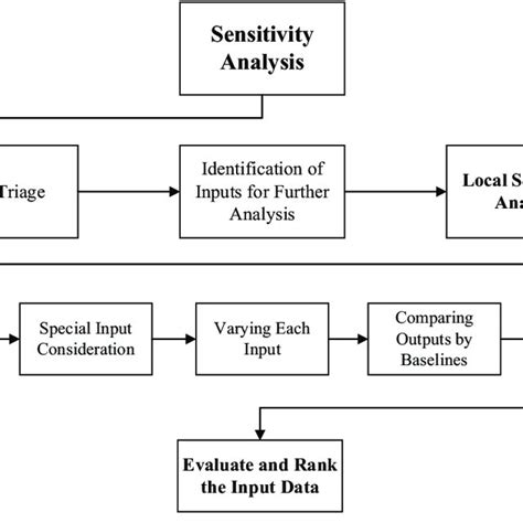 Simplified Flow Chart For Local Sensitivity Analysis Of Feafaa Download Scientific Diagram